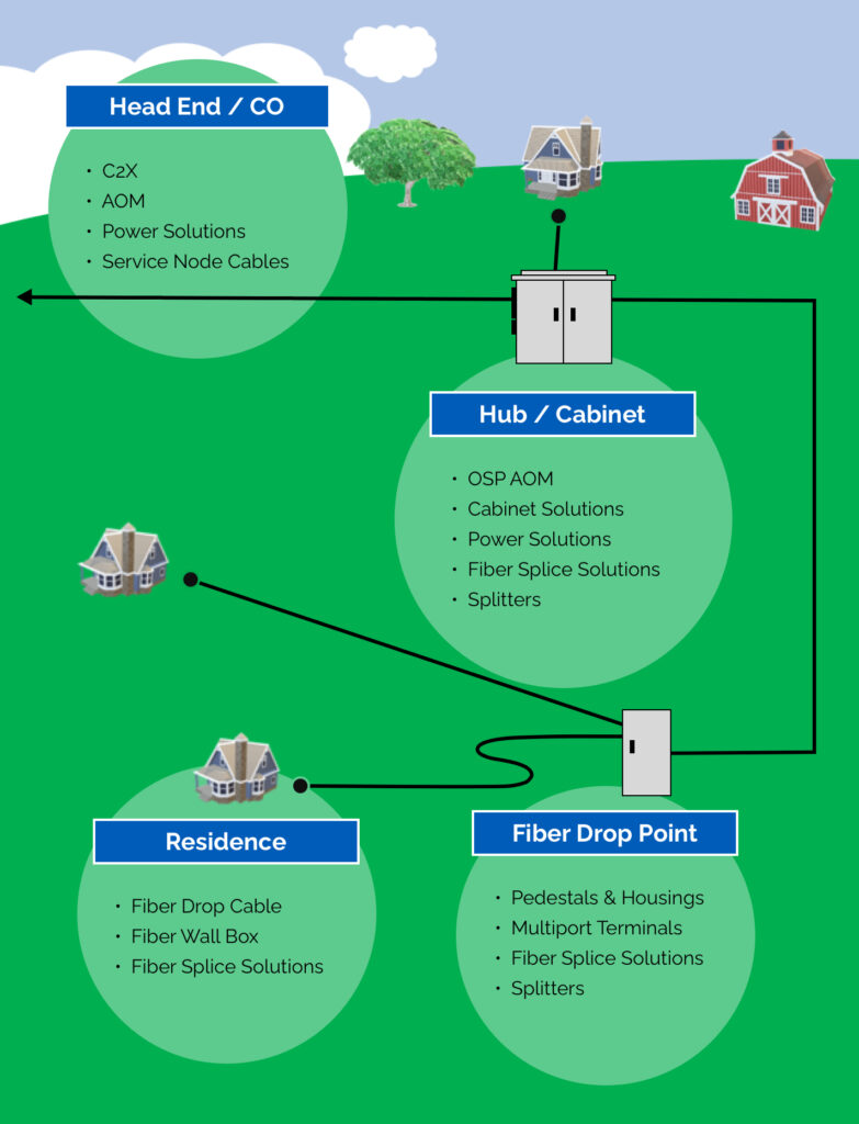 Rural Digital Opportunity Fund (RDOF) - Amphenol Broadband Solutions